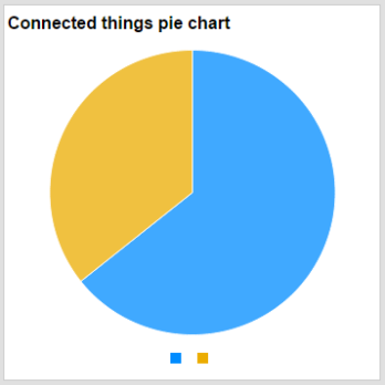 Connected Things pie chart
