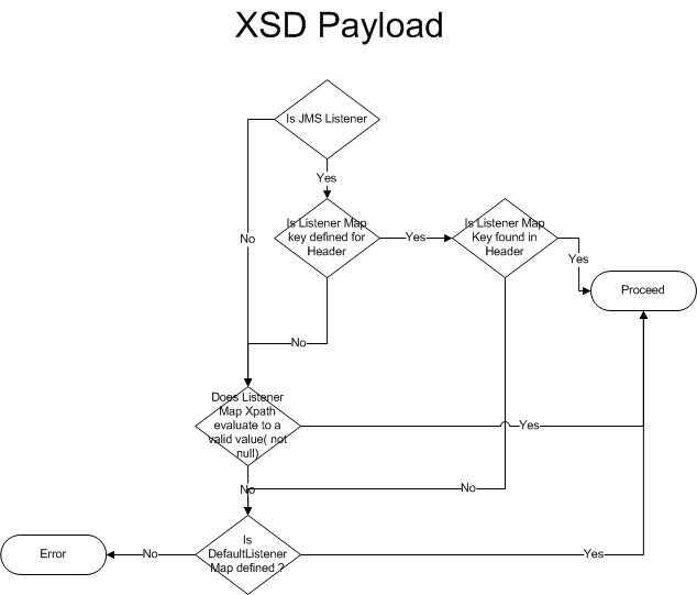 Configuring default listener map