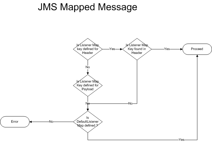 Configuring Default Listener Map