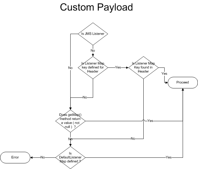 Configuring Default Listener Map